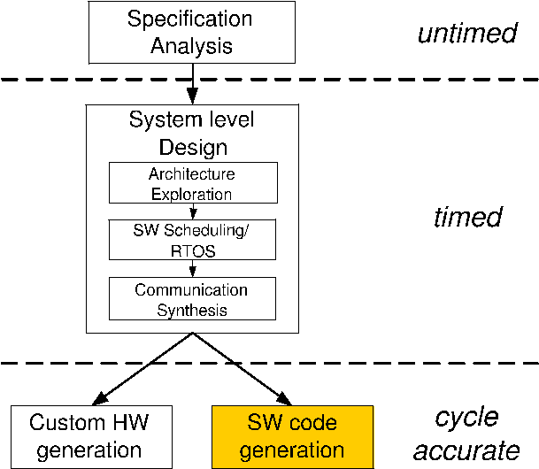 Embedded Software Design